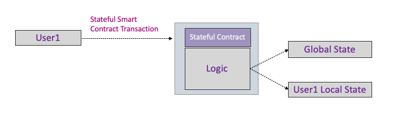 Linking Algorand Stateful and Stateless Smart Contracts | Algorand Developer Portal